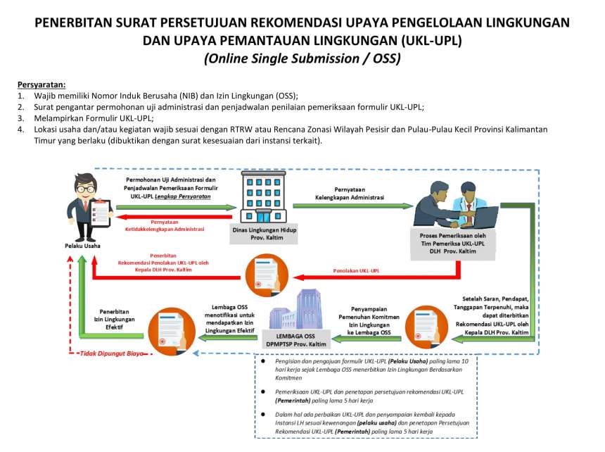 PENERBITAN SURAT PERSETUJUAN REKOMENDASI UKL-UPL (OSS) – Dinas ...